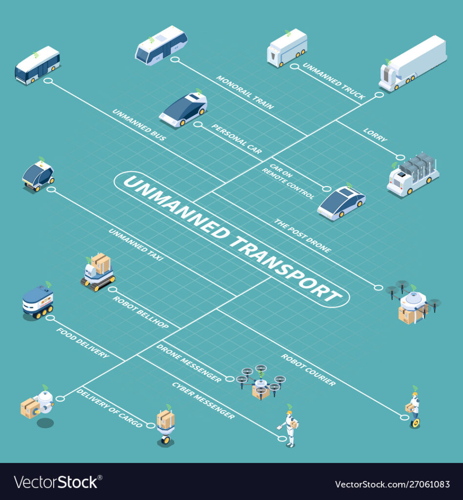 Driverless Vehicles Isometric Flowchart | LIPPER